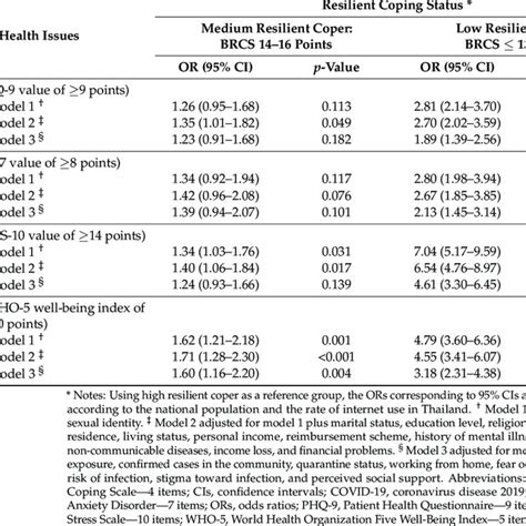 participant characteristics and the resilient coping status in thailand