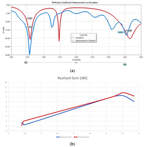 Dual Band Wearable Mimo Antenna For Wifi Sensing Applications