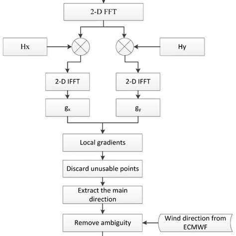 flowchart of the improved local gradients method for wind direction