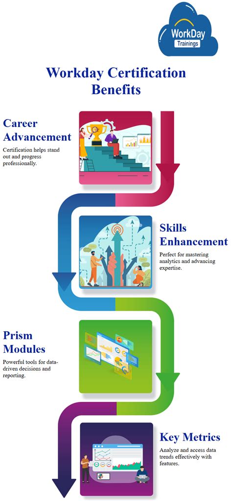 Workday Prism Analytics Certification