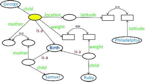 A Complex Graph Pattern With Unbound Variable Nodes And Equivalences
