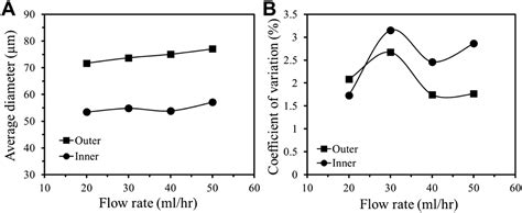 Large Scale Production Of Compound Bubbles Using Parallelized Microfluidics For Efficient