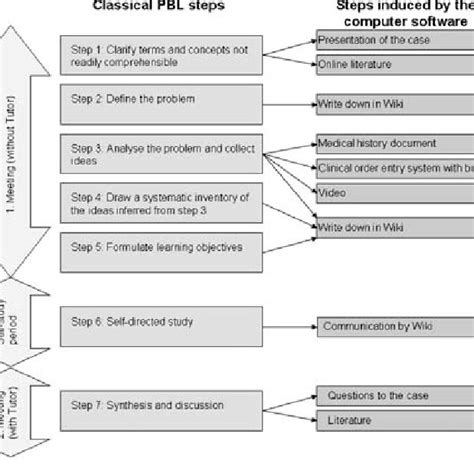 Seven Steps To Blended PBL Download Scientific Diagram