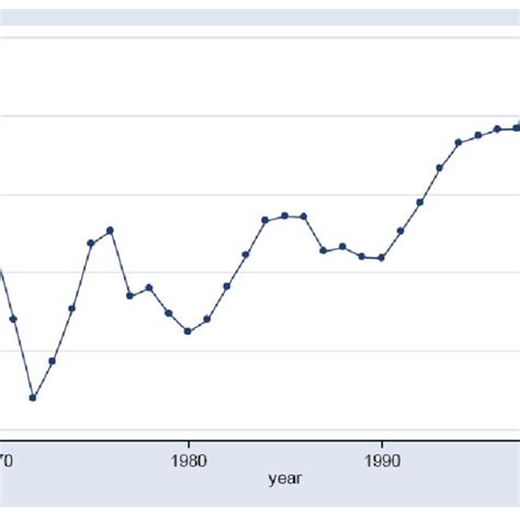 ideological position of the median voter average for all oecd