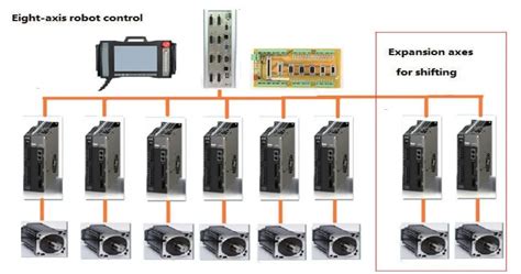 6 axis ethercat robot controller with servo motors for robotic arm