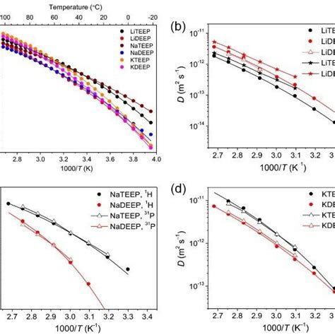 Temperature Dependent Ionic Conductivities A And Diffusion