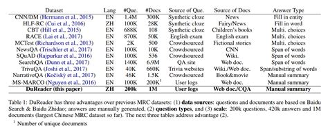 DuReadera Chinese Machine Reading Comprehension Dataset from Real world Applications 故事尾音