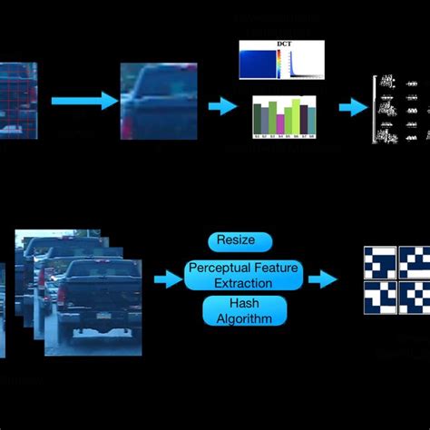 Framework Of The Proposed Perceptual Hashing Tracking Download
