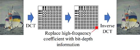 An Overview Of Embedding Bit Depth Information In The Frequency Domain