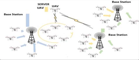 A Scenario Of An Uncertain Uav Network Download Scientific Diagram