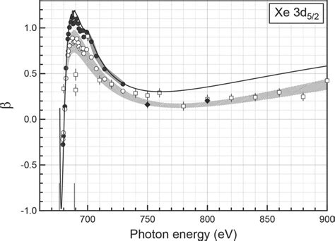 The Photoelectron Angular Distribution Asymmetry Parameters β For The Download Scientific