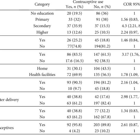 Binary And Multivariable Logistic Regression Analysis Showing Factors