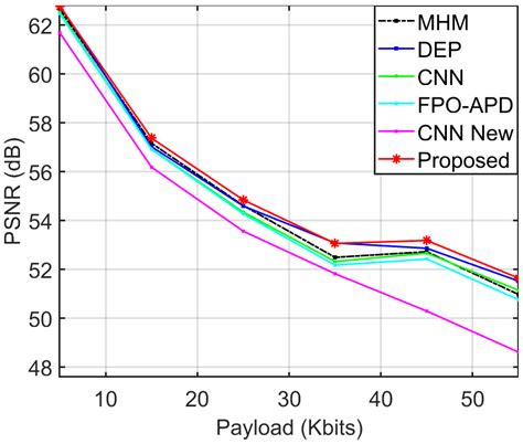 electronics free full text efficient reversible data hiding using