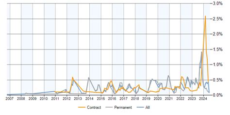 Vulnerability Scanning Contracts In The South West Co Occurring Skills