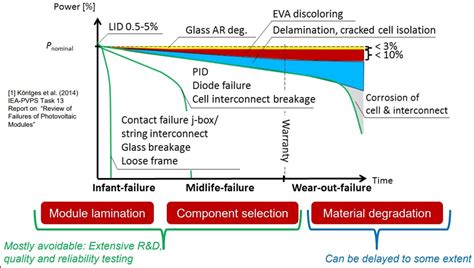 An Overview Of Pv Module Common Degradation Processes Their Causes