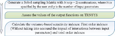 Sensitivity Analysis Indices Calculation Sequence Download Scientific Diagram