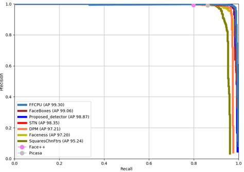 Evaluation Of Proposed Detector On Afw Dataset Download Scientific