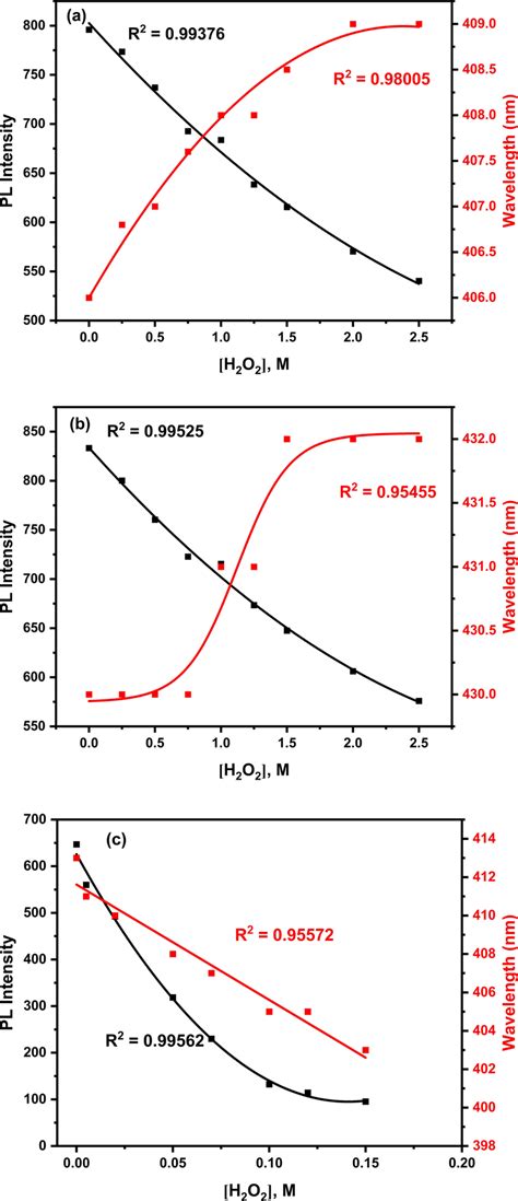 a calibration curves of h2o2 sensors peak at 406 nm wavelength b