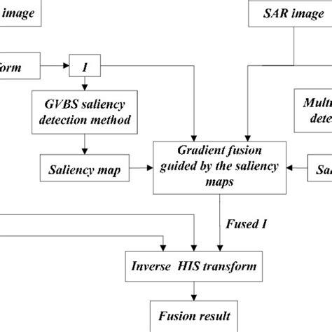 Fusion Procedure Of The Sar And Color Optical Image Firstly The Color Download Scientific