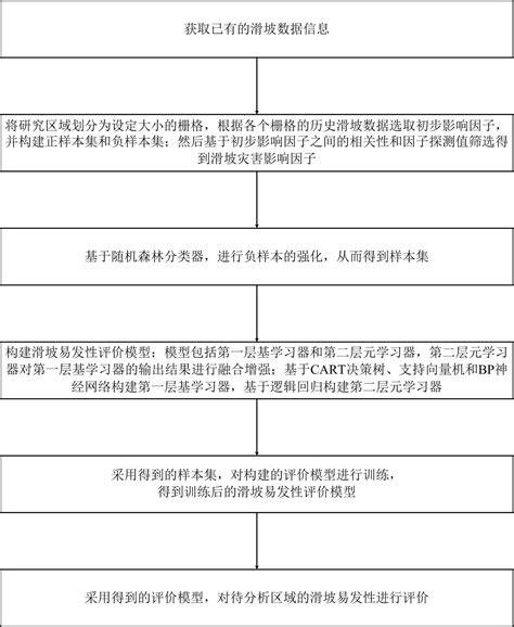 滑坡易发性评价方法 2