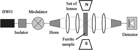 Schematic Diagram Of The Free Space Quasi Optical Millimeter Wave Download Scientific Diagram