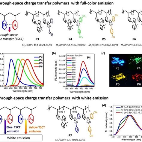 Tsct Polymers With Full‐color And White Emission El Spectra For P3‐p6
