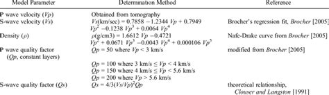 Physical Properties For The Background Finite Difference Waveform Model