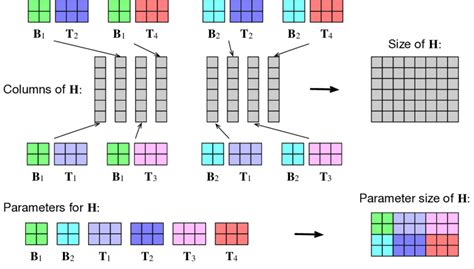Illustration Of Reconstructing H In 32 By Reusing Parameter Matrices