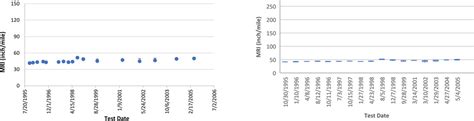 Appendix B Smp Section Summaries Ltpp Data Analysis Improving Use Of Fwd And Longitudinal