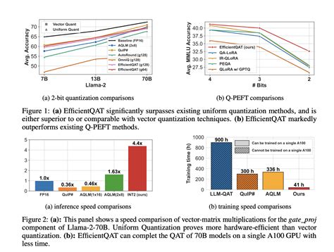 Efficient Quantization Aware Training EfficientQAT A Novel Machi