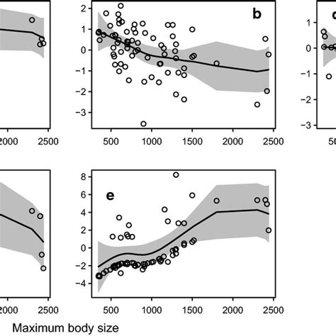 Gamlss Cubic Smoothing Spline Curves Fitted To Partial Effects Of