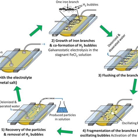Image Sequences Of The Fragmentation Process For Download Scientific Diagram