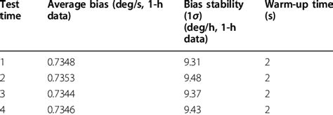 summary of the bias output repeatability test with ascs using an