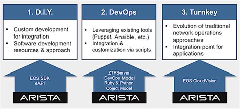 Arista Eos® Zero Touch Provisioning Network Automation For Cloud Data Centers Arista