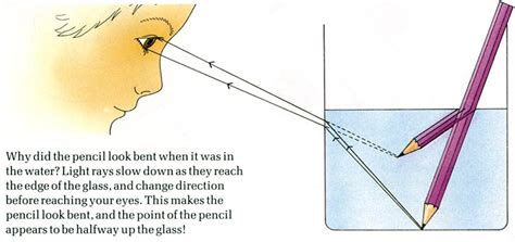 Reflection And Refraction Explained