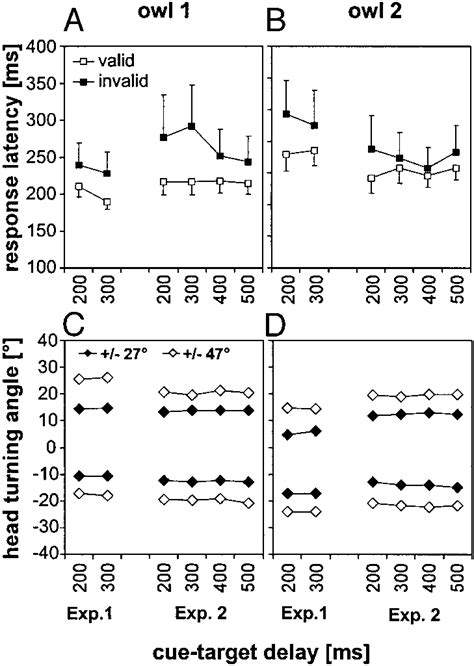 The Duration Of The Cue Target Delay Had No Effect On Response