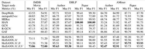 Table 2 From An Attention Based Graph Neural Network For Heterogeneous