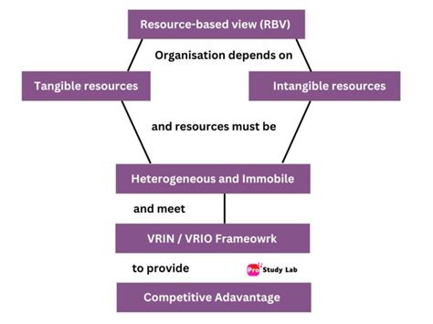 Resource Based View And Vrio Framework Vrin Framework Resource Based View And Vrio Framework Vrin Framework