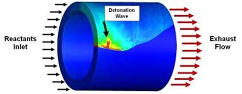 2 Simulation Of A Detonation Propagating Through An Rde Annulus
