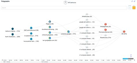 Introduction To Lacework — Data Driven Security Platform For The Cloud