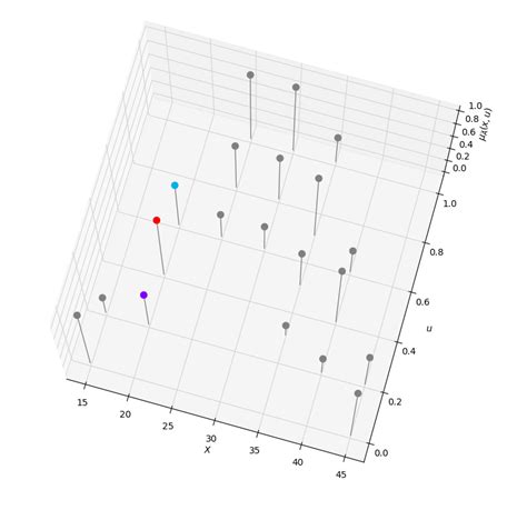 Introduction To Type 2 Fuzzy Sets
