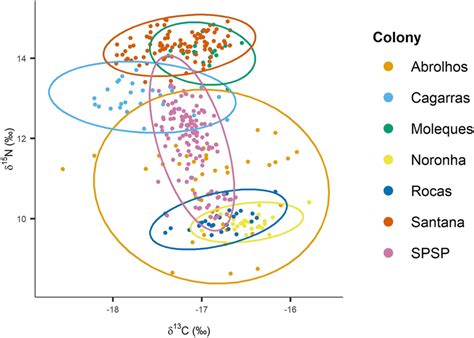 Bayesian Ellipses Generated From Carbon δ¹³c And Nitrogen δ¹⁵n Download Scientific Diagram
