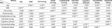 Correlation Of Primary Variables By Sex Download Table