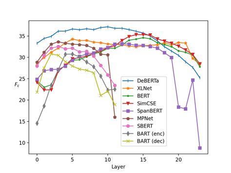layer wise performance f c on swords download scientific diagram