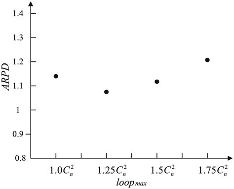 Total Completion Time Minimization For Scheduling Of Two Machine Flow Shop With Deterioration