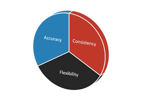 Accuracy Consistency And Flexibility In Nutrition Fitness Liberty