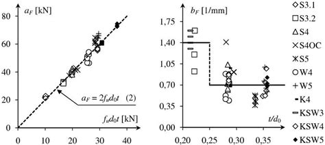 Relationships Between Physical Parameters Of Tested Joints And Values
