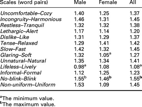 The Mean Standard Deviation Values For Males Females And All The Download Scientific Diagram