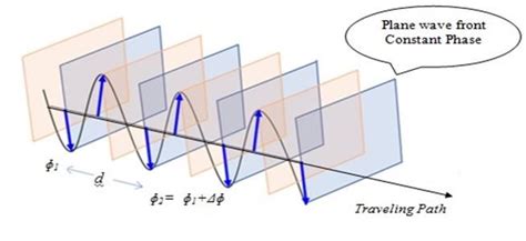 Accurate Doa Estimation Using Modified Esprit Algorithm