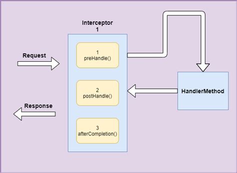 logging example in spring boot using interceptor codebun